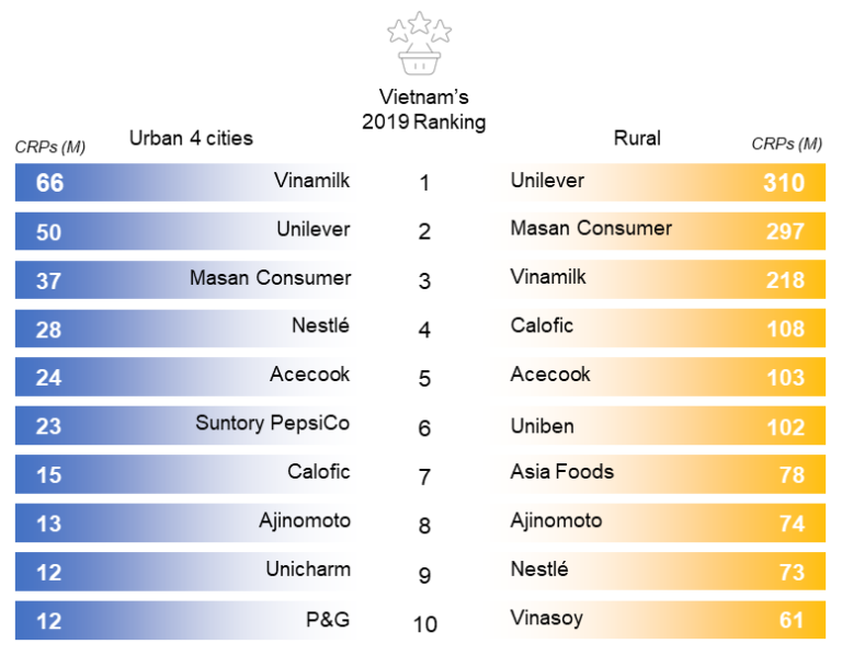 Vietnam's Most Chosen FMCG Brands in 2020 - Vietnam Wholesale